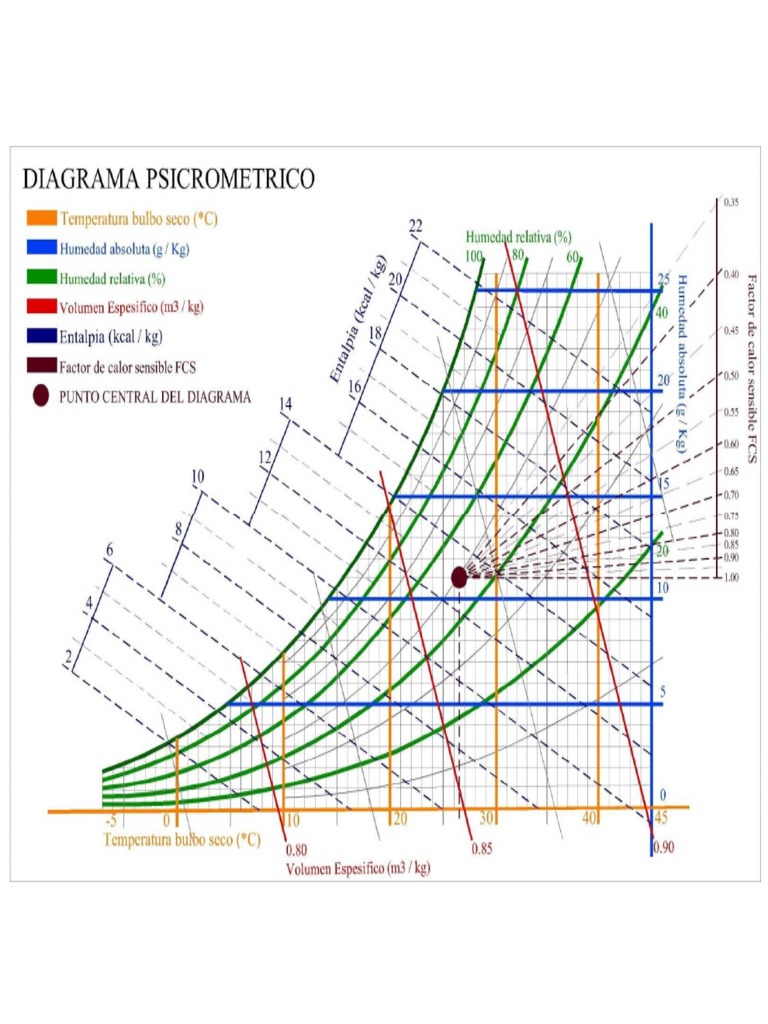 01 Diagrama Psicrometrico | PDF