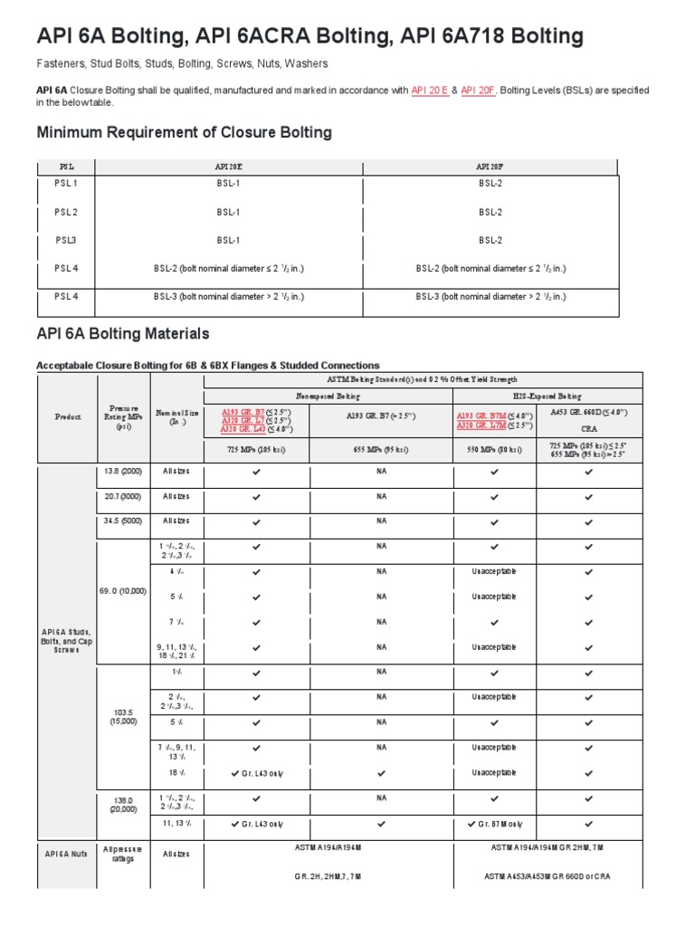 API 6A Bolting, API 6ACRA Bolting, API 6A718 Bolting: Minimum Requirement of Closure Bolting ...