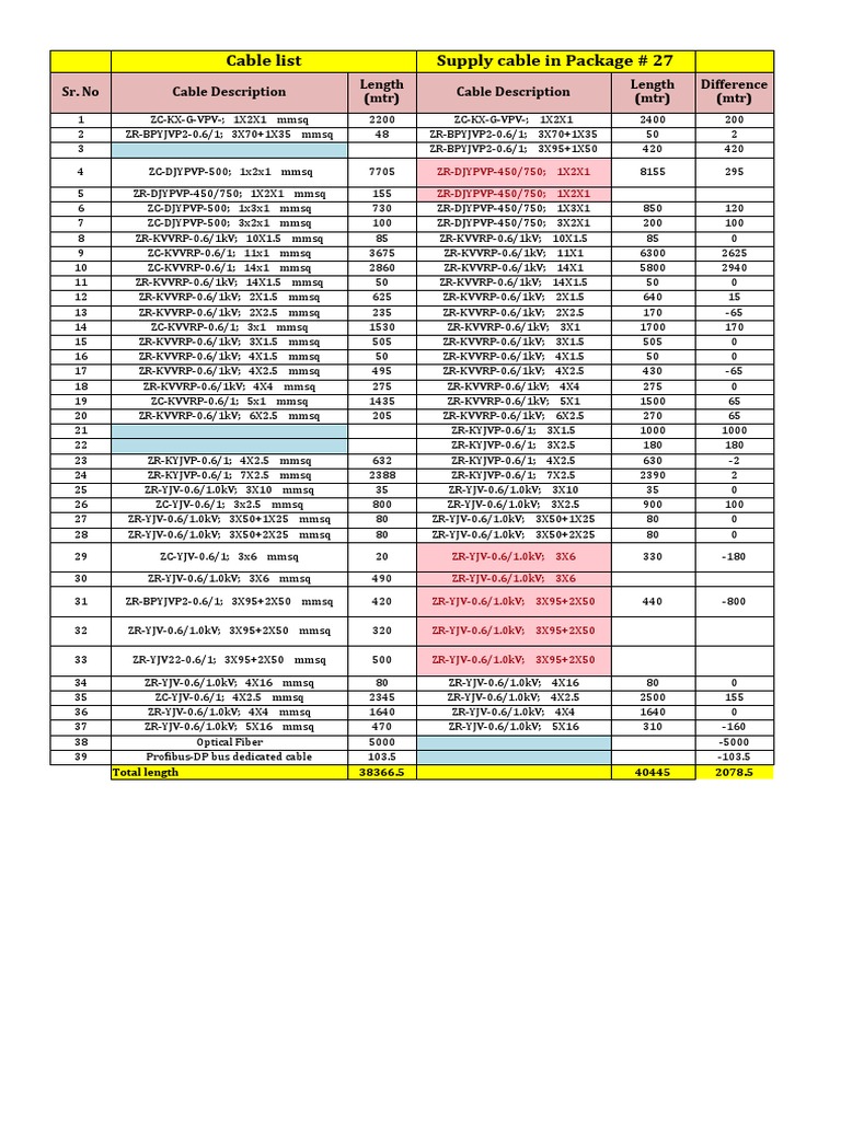 Cable List Supply Cable in Package # 27 | PDF | Pipe (Fluid Conveyance ...
