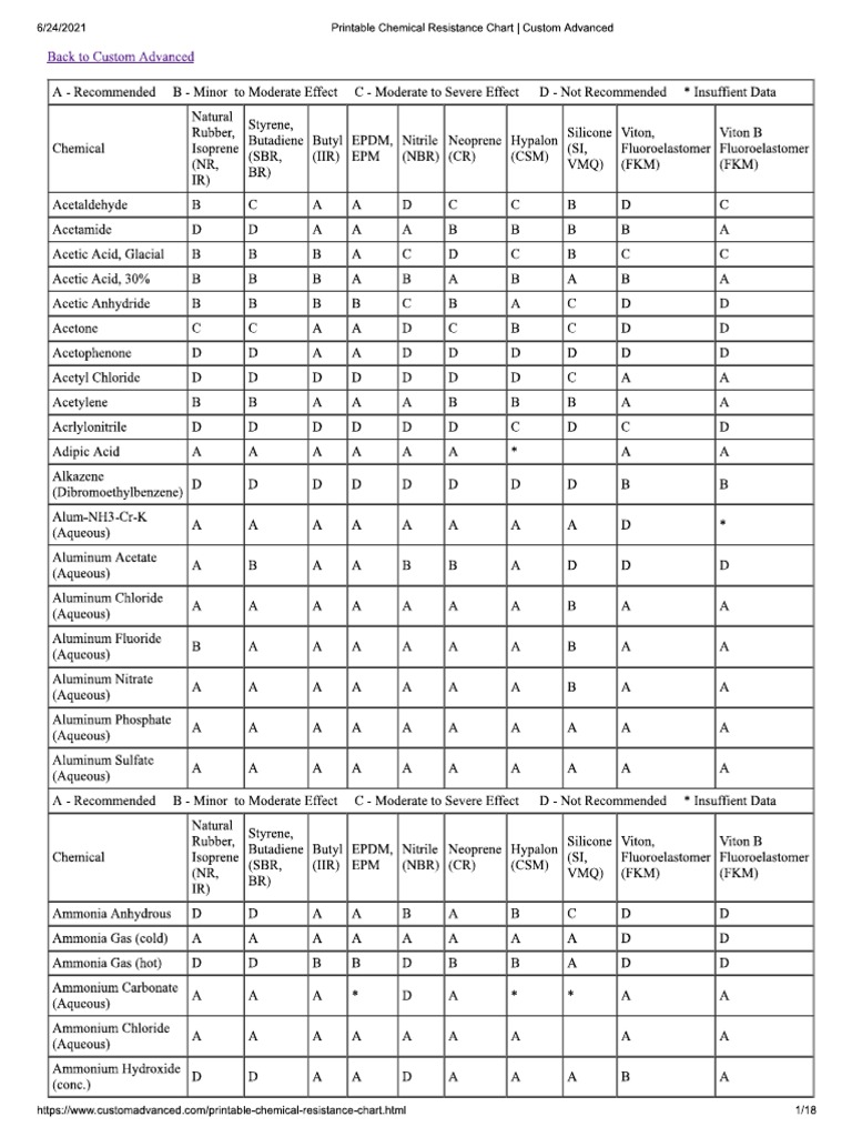 Rubber Mateiral Chemical Resitivity Chart | PDF