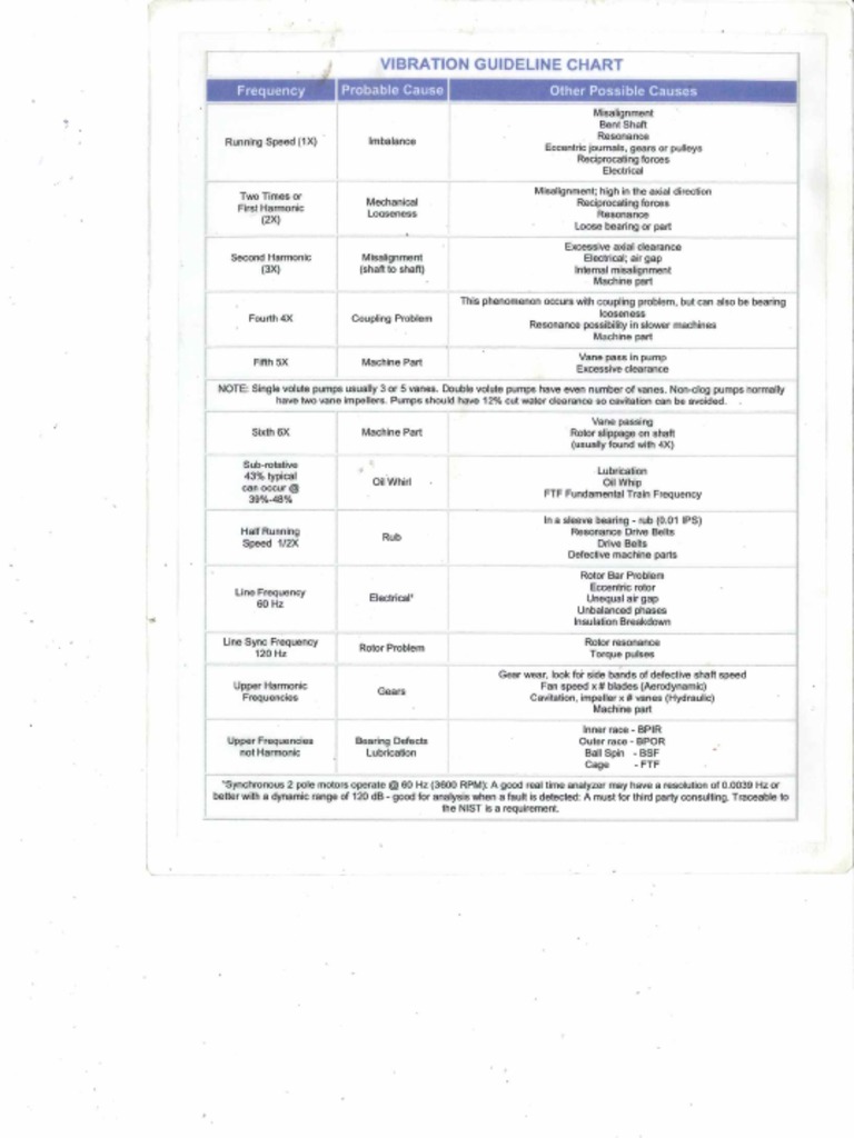 Vibration Guidelines Chart | PDF