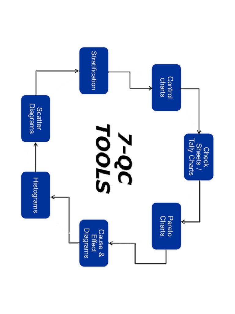 7 QC Tool | PDF