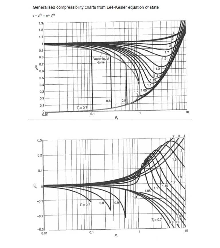 Lee-Kesler Compressibility Factor Charts | PDF