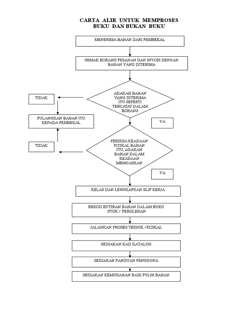Carta Alir Proses Teknik | PDF