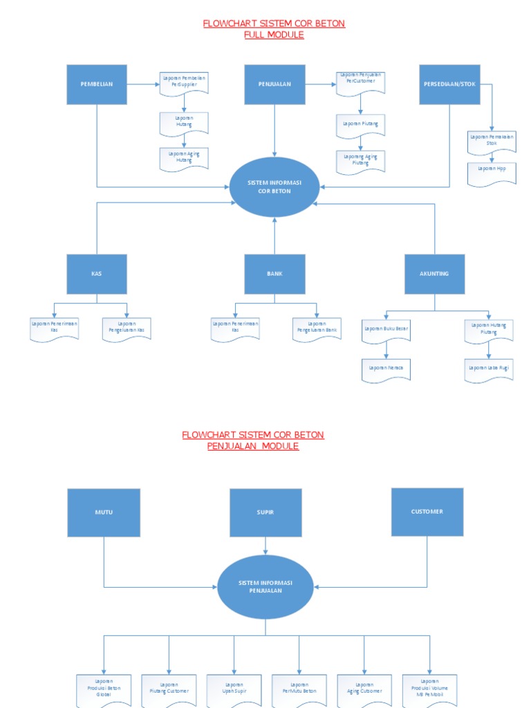 Flowchart Sistem Cor Beton Full Module | PDF