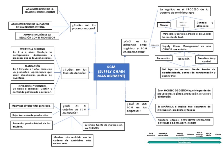 Mapa Conceptual SCM | Descargar gratis PDF | Gestión de la cadena de ...