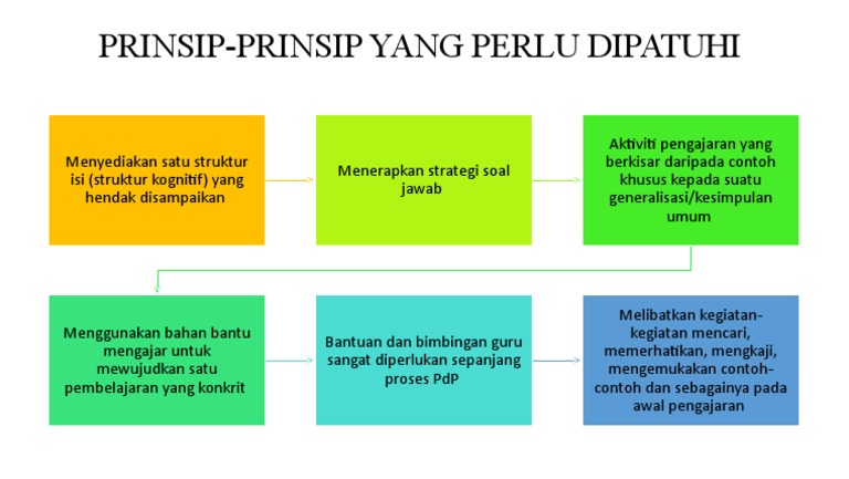 Prinsip Pendekatan Induktif BMMB3063 | PDF