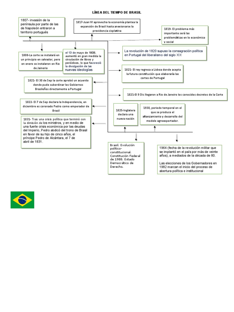 Línea Del Tiempo de Brasil | PDF | Brasil | Gobierno