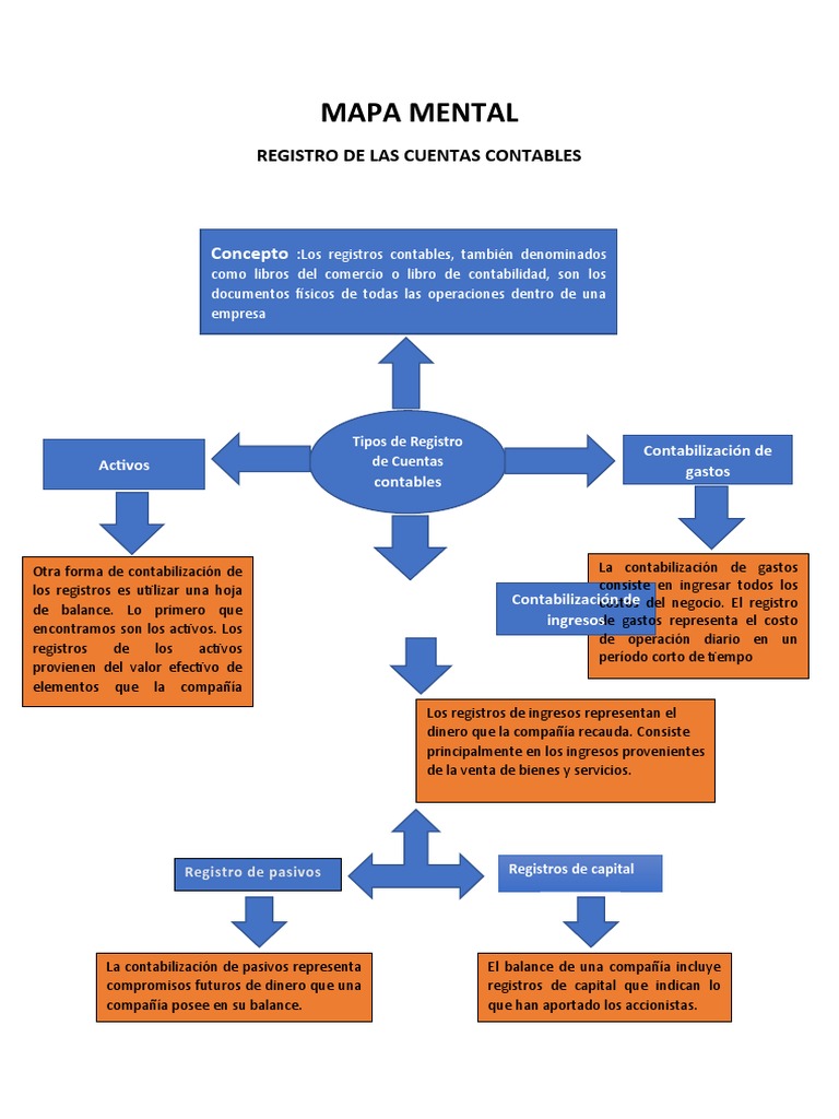 Mapa Mental | PDF | Contabilidad | Contabilidad financiera