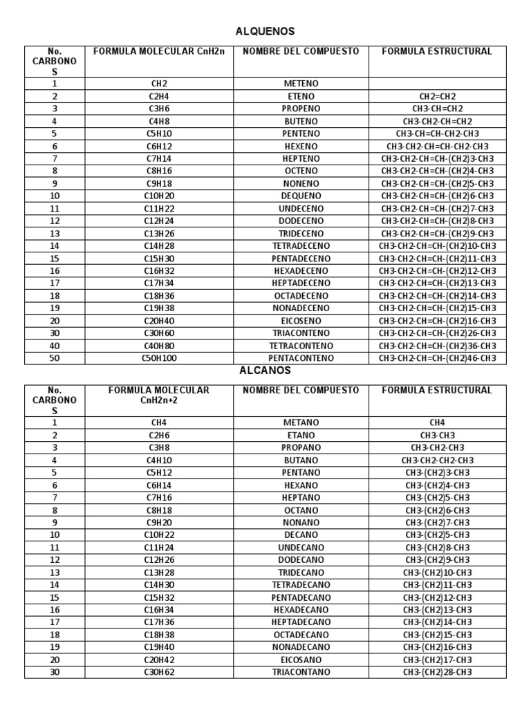 Alquenos: No. Carbono S Formula Molecular Cnh2N Nombre Del Compuesto ...