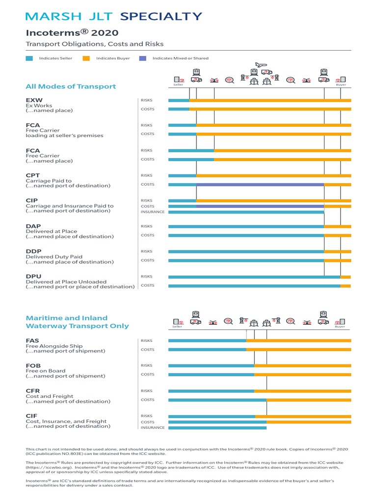 Incoterms 2020 Transport Obligations Cost Risks | PDF | Economies ...