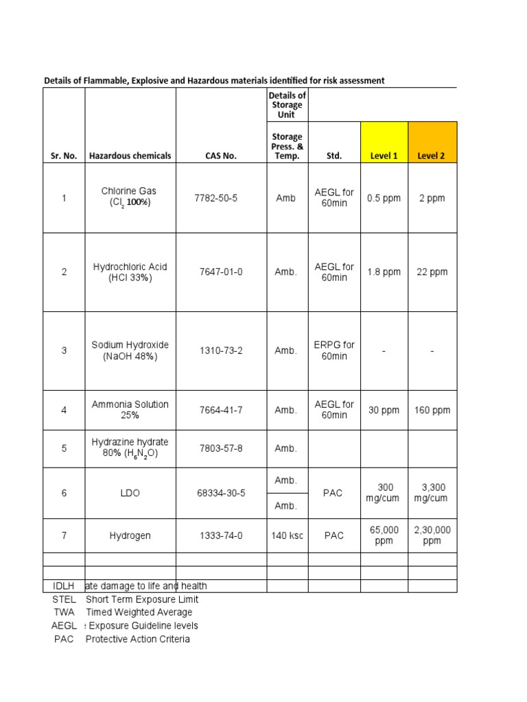 Details of Flammable, Explosive and Hazardous Materials Identified For ...
