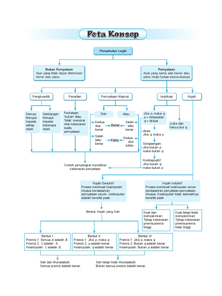 Nota Math T4 Bab 3 Peta Konsep? | PDF