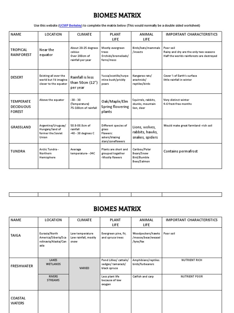 WHS BIOMES MATRIX | Download Free PDF | Physical Geography | Natural ...