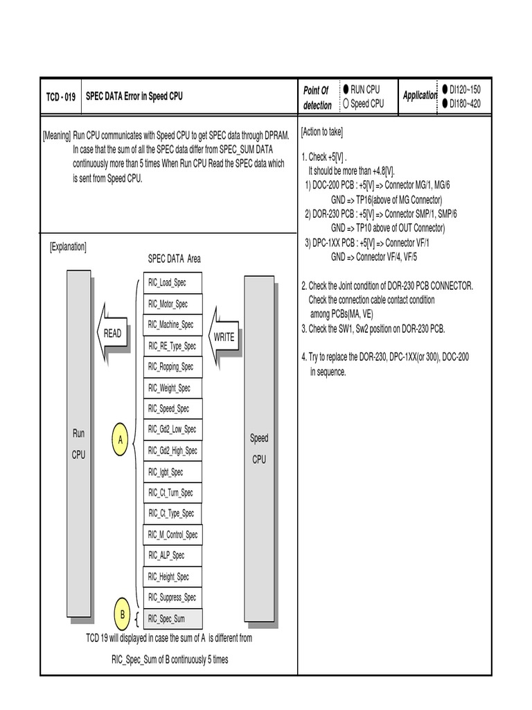 SPEC DATA Error in Speed CPU TCD - 019: Point of Detection Application ...
