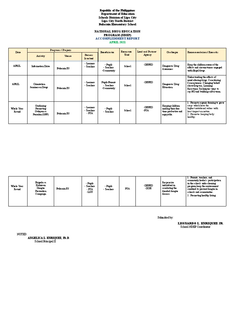 NDEP Accomplishment Report 2021 | PDF | Human Nature