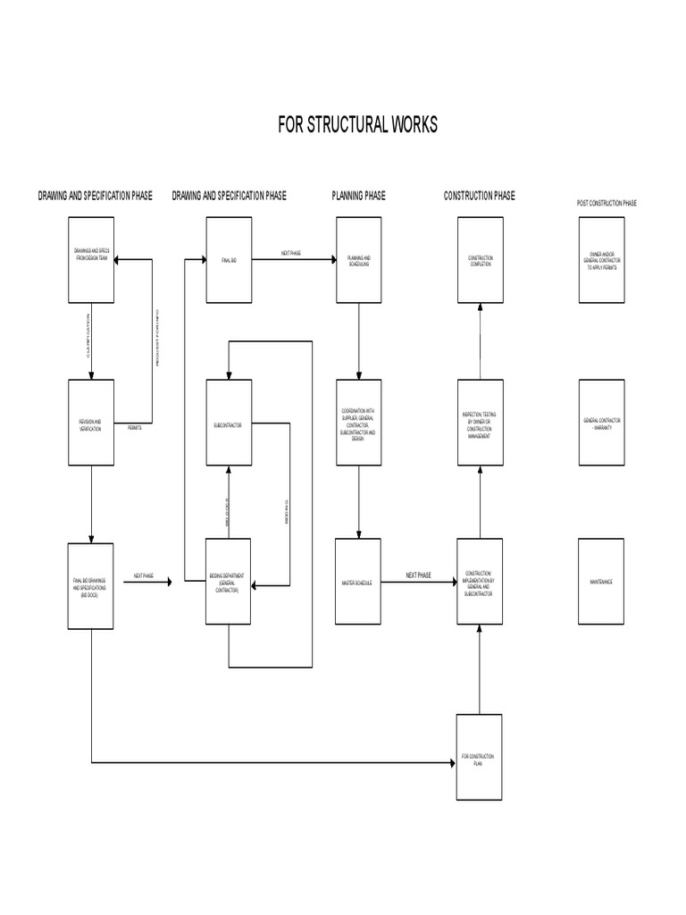 Structural Flow Chart | PDF | General Contractor | Economic Sectors