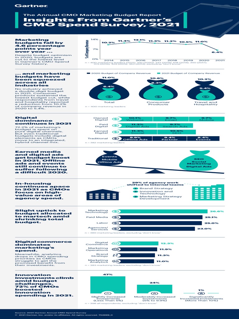 Insights From Gartner's CMO Spend Survey, 2021: The Annual CMO ... Insights From Gartner's CMO Spend Survey, 2021: The Annual CMO ...