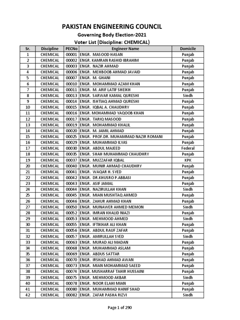 PEC 2021 Chemical Engineers Voter List | PDF | Sindh | Sheikh