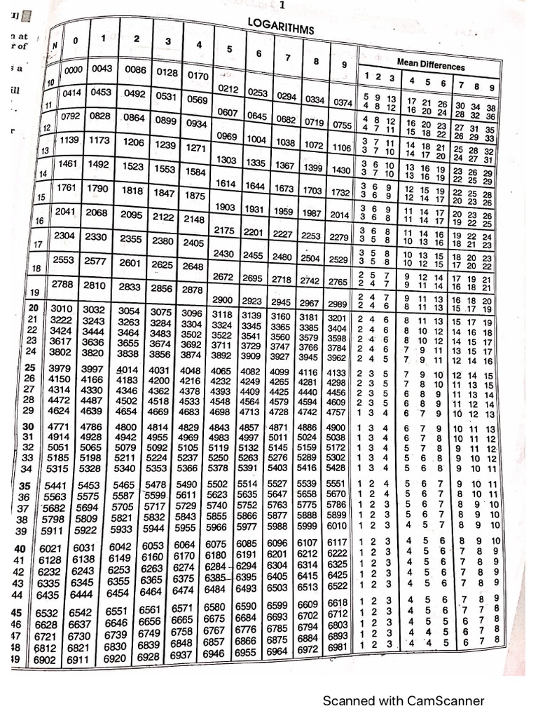 Log Tables | PDF