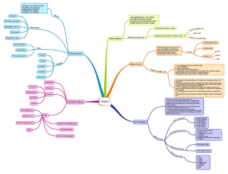 Tugas Mind Mapping Aneka 87 | PDF