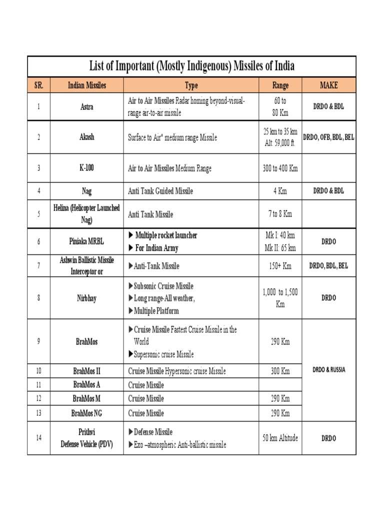 List of Important (Mostly Indigenous) Missiles of India | PDF ...