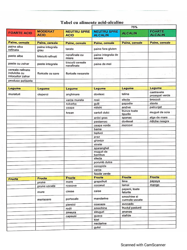 Tabel Cu Alimente Acid-Alcaline | PDF