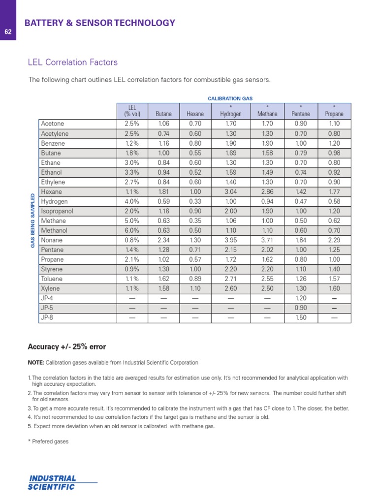 LEL Correlation Factors for Gas Sensors | PDF | Chemistry | Chemical ...
