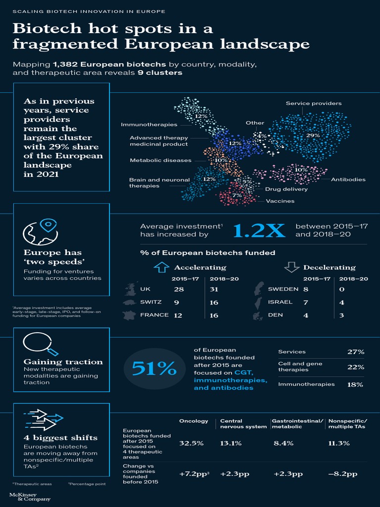 Infographic Biotech Hot Spots in A Fragmented European Landscape | PDF ...