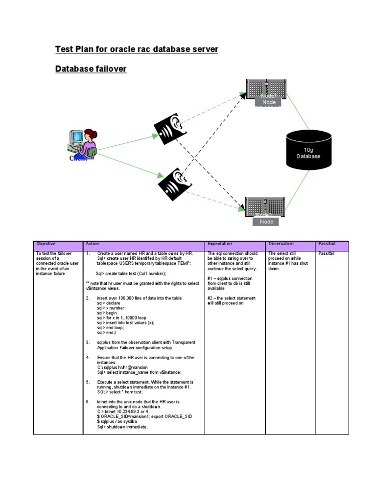 Oracle RAC Failover Testing Plan | PDF | Databases | Computer Networking