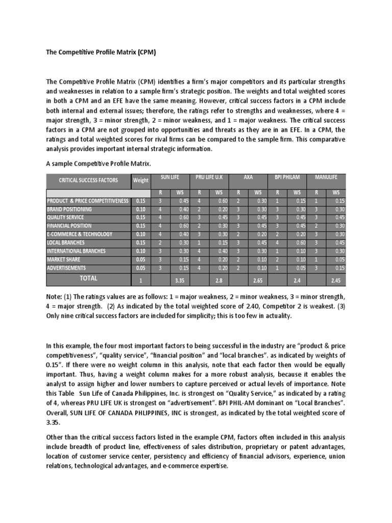 The Competitive Profile Matrix (CPM) : Total | PDF | Market (Economics ...
