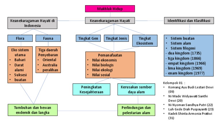 Mind Map Keanekaragaman Hayati | PDF