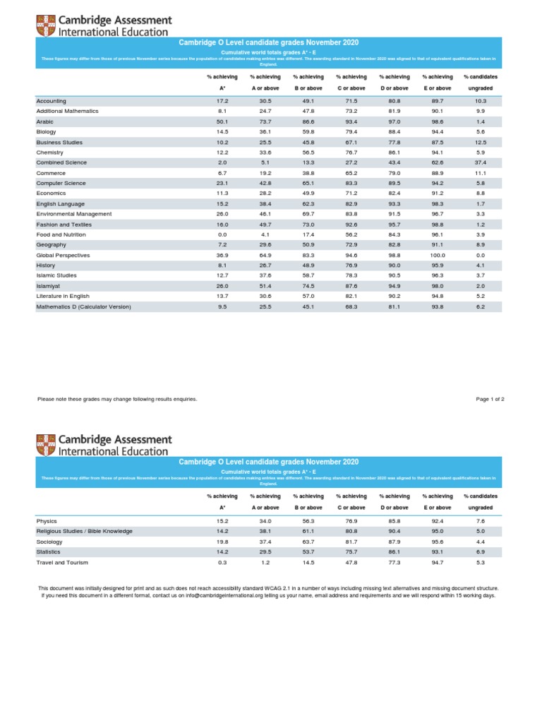 Cambridge O Level Candidate Grades November 2020 | PDF | Science | Academia
