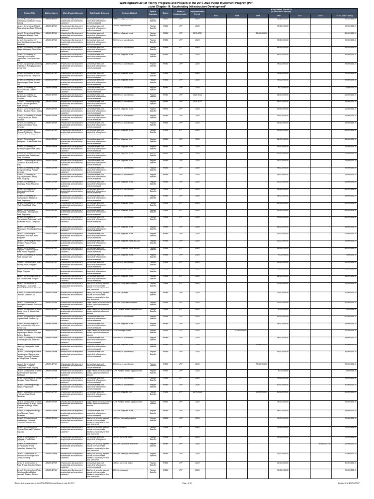 Accelerating Infrastructure Development Updated | PDF | Infrastructure | Economic Sectors