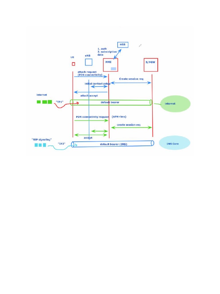 VoLTE CallFlow Diagram | PDF
