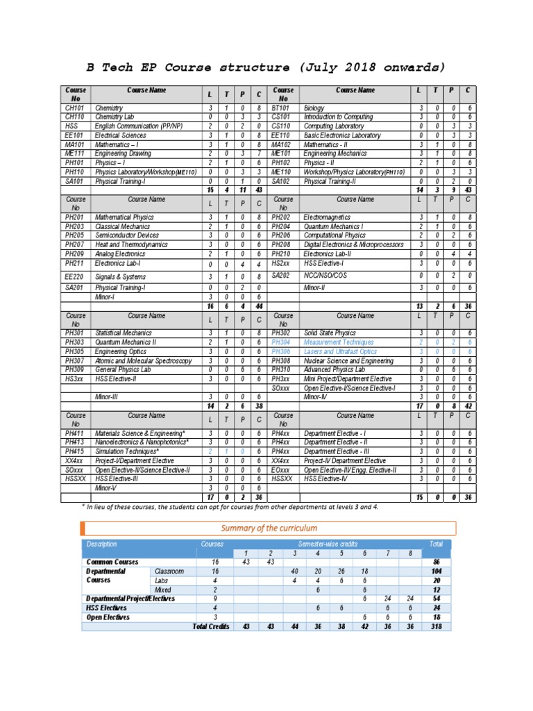 B Tech EP Course Structure Overview | PDF | Nuclear Reactor ...