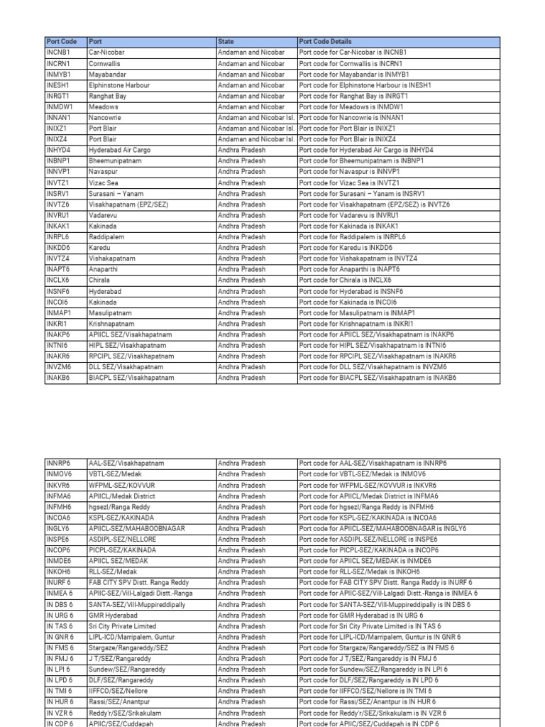 Shipping Port Codes | PDF | Tamil Nadu | Gujarat