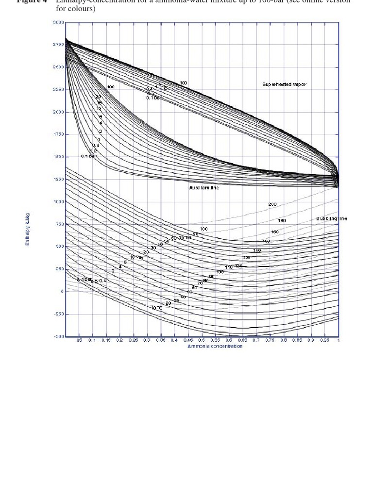 Ammonia Enthalpy Concentration Diagram 1 | PDF