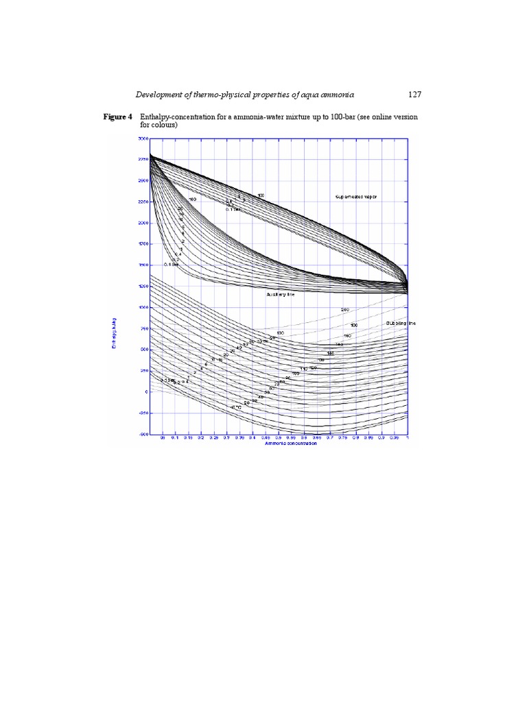 Ammonia Enthalpy Concentration Diagram | PDF