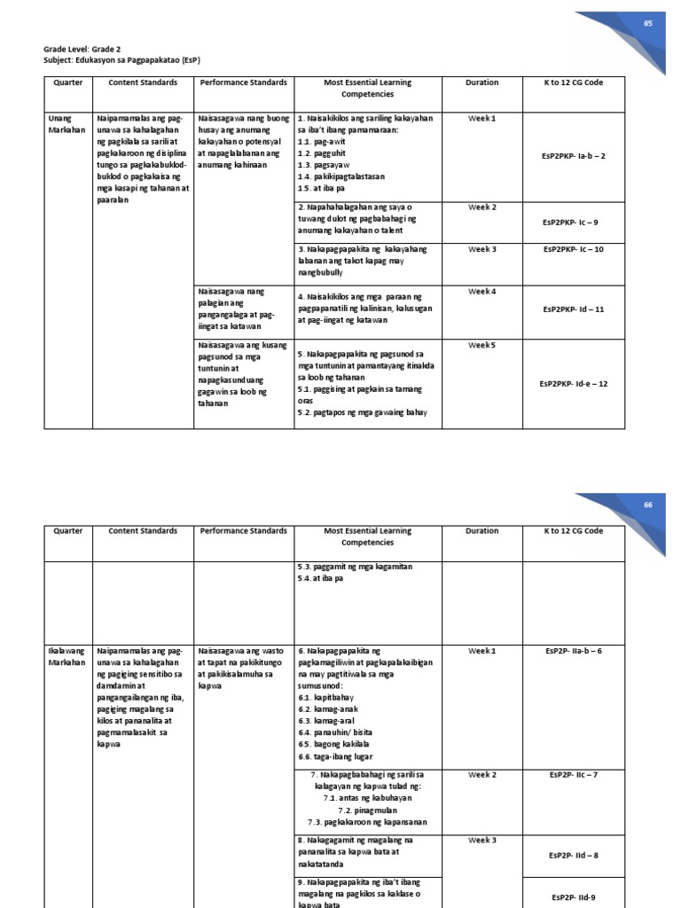 ESP MELCs Grade 2 | PDF