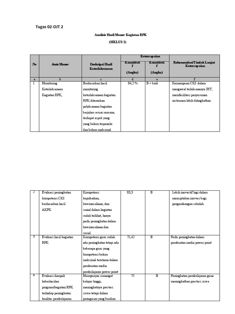 Tugas 02-Ojt 2-2021 A 18 Dendik Kurniawan (Analisis Hasil Monev Kegiatan RPK) | PDF