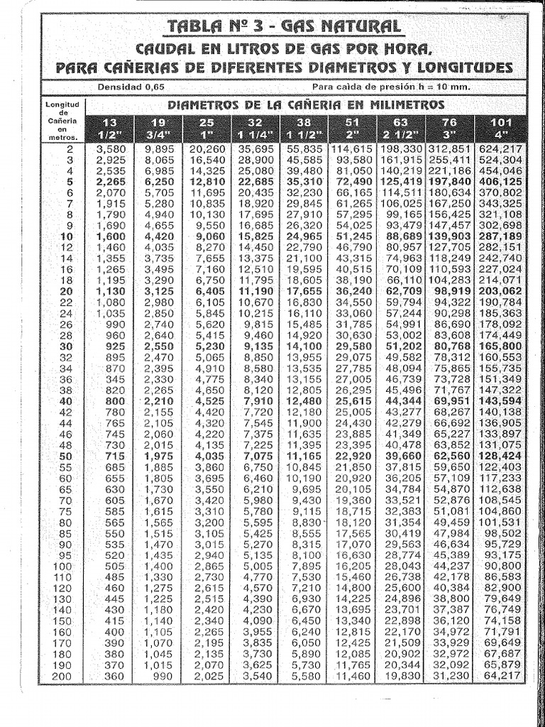Tablas Calculo Cañeria de Gas | PDF