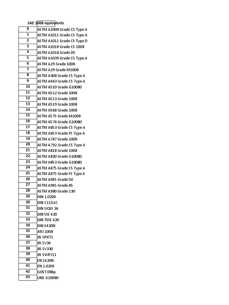 A comprehensive list of material designations and standards for low ...