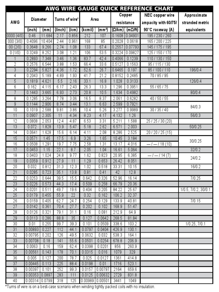 NEC Copper Wire (Kcmil) ( /KM) 90°C Raceway (A) Copper | PDF ...
