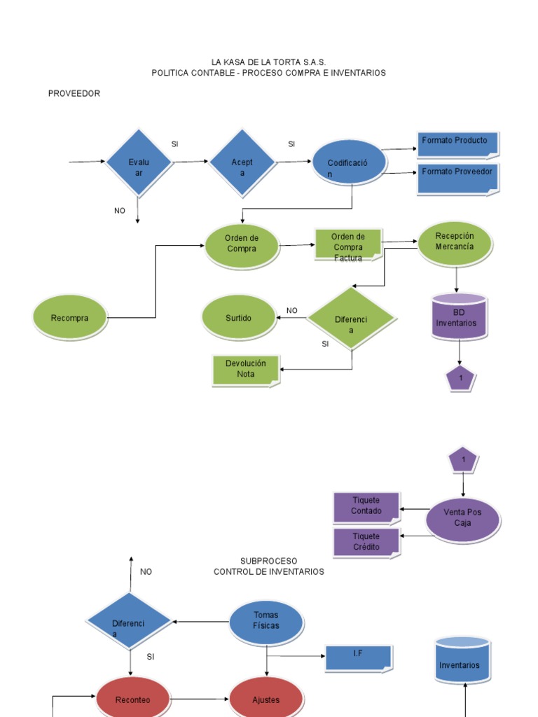 Flujograma Marco Proceso Inventarios | PDF
