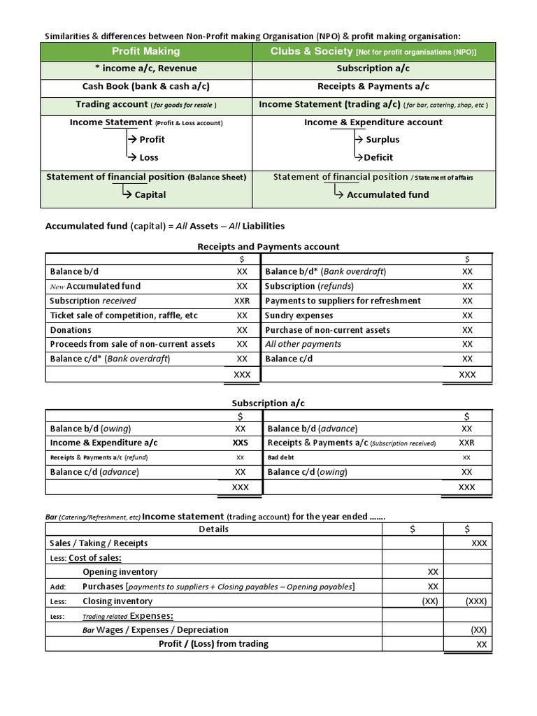 Surplus Deficit Statement of Financial Position: Profit Making Clubs ...