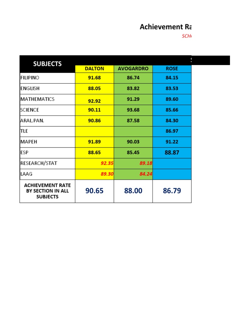Achievement Rate Grade 9 | PDF