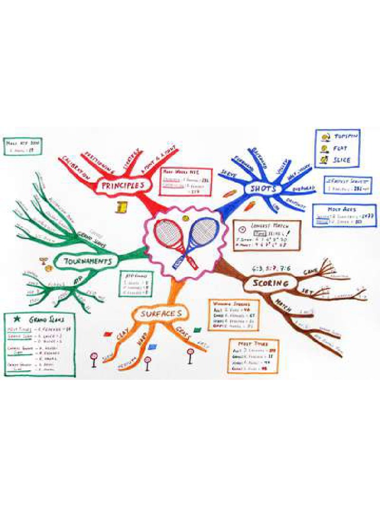 Tennis Mindmap | PDF