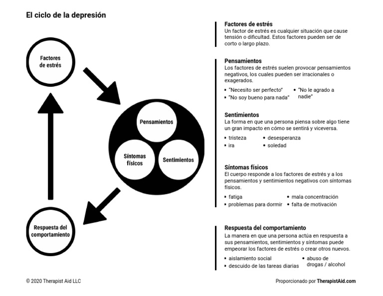 Cycle of Depression Spanish | PDF