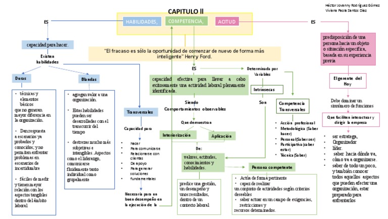 Mapa Conceptual Cap 2 | PDF | Liderazgo | Cognición